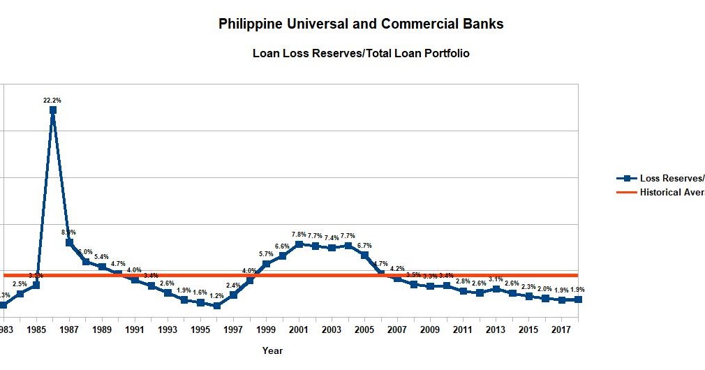 Why Banco Filipino Failed: An 80% Minimum NPL Coverage Ratio will ...