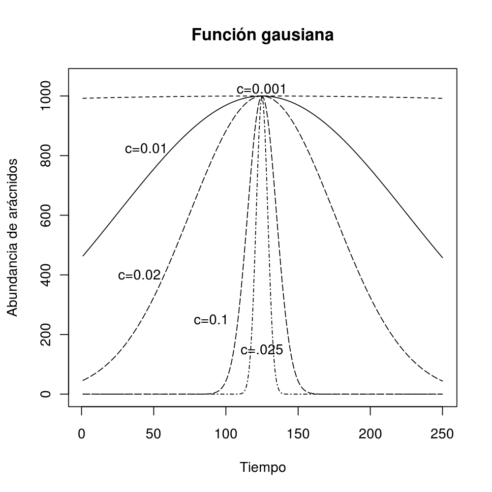 Luis Cayuela: Modelos a la carta: El modelo gaussiano