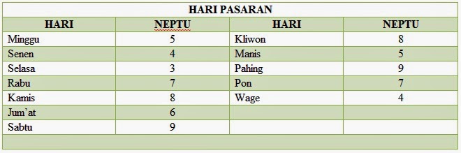 Mengenal Weton dari Neptu Pasaran Jawa - Primbon Kejawen | Ramalan ...