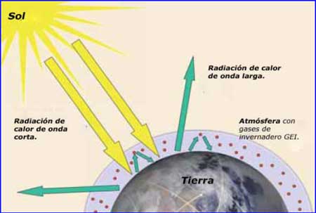 Leyendo y Comprendiendo: La Radiación