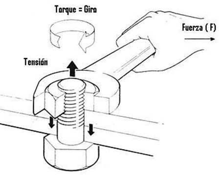 Matemáticas y Física : TORQUE O MOMENTO DE UNA FUERZA