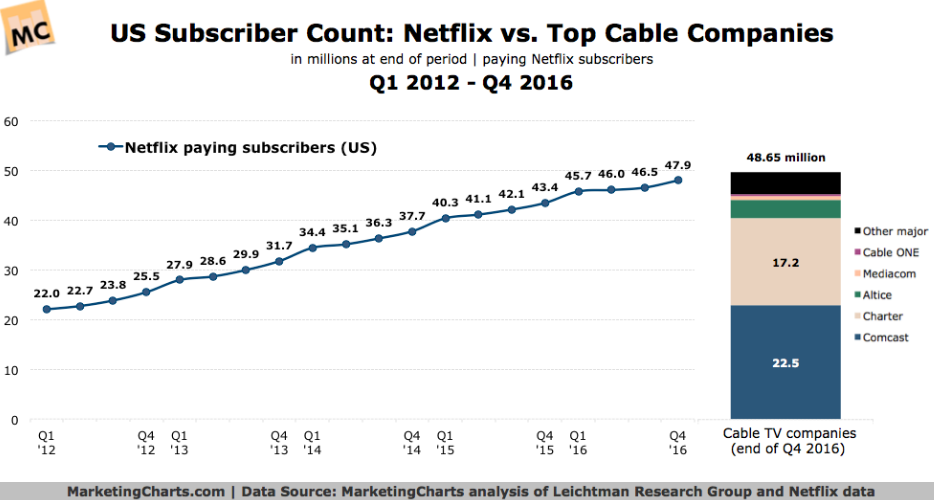 Media Confidential: Netflix Subs Outnumber All Top Cable TV Companies ...