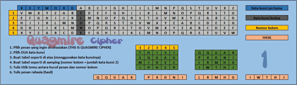 Kode / Cipher: QUAGMIRE CIPHER SATU
