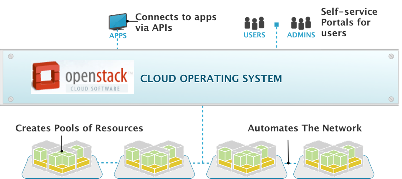 Cloud Computing A New Era : OpenStack -Cloud software