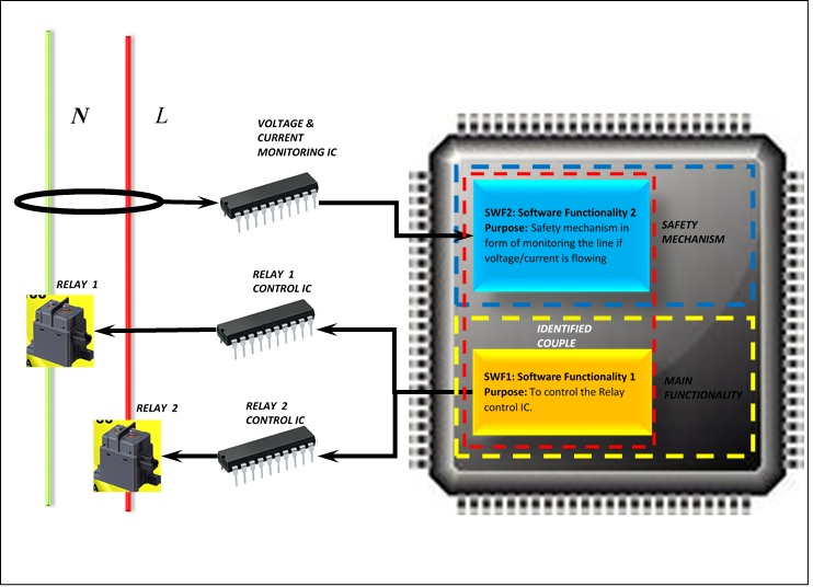 EmbeddedInEmbedded: ISO 26262 - Dependent Failure Analysis (DFA)