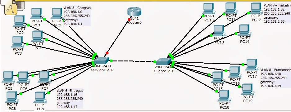 D.CONETA: Roteamento entre Vlans com servidor e cliente VTP, Com ...