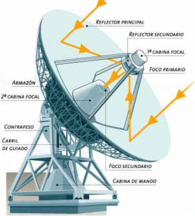 Infobservador: La Radioastronomía