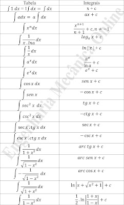 Tabela de Integral