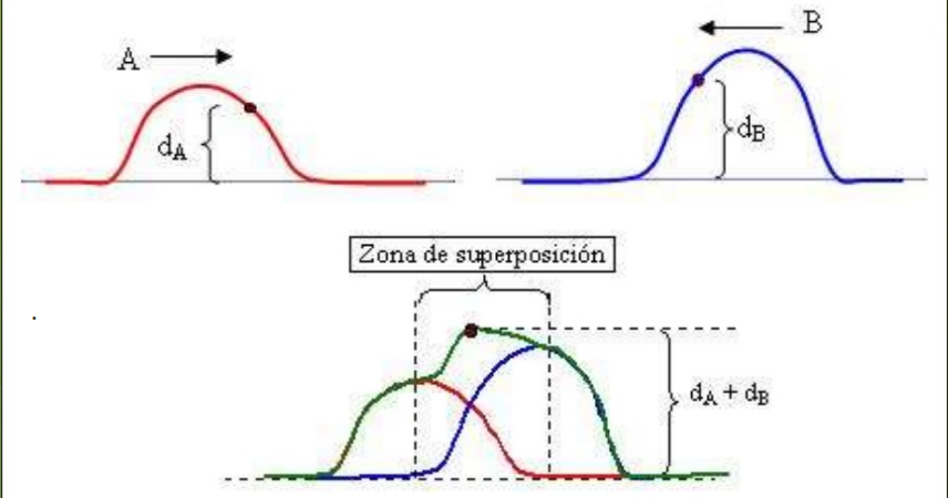 ONDAS: obj 1.7 principio de superposición