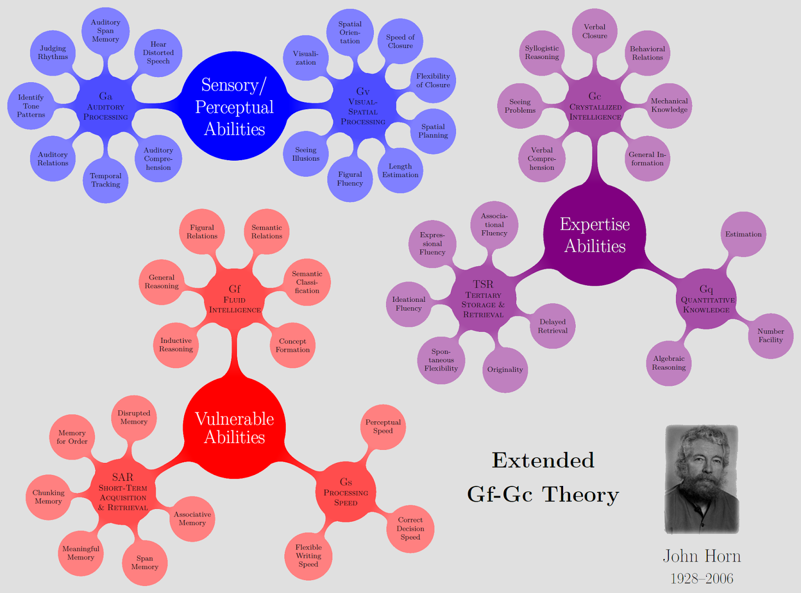 Berak Otak, Muntah Kata: Teori Gf-Gc Catell & Horn : Asal Mula CHC ...