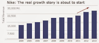 Pewaukee Economics & Finance : Nike Dominates the Athletic Market
