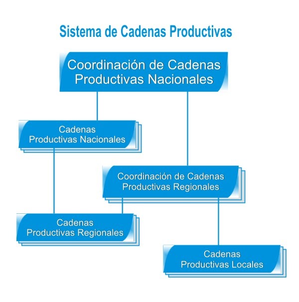 Información Agrícola y Pecuaria: SISTEMAS DE CADENAS PRODUCTIVAS