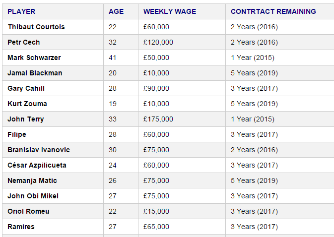 nigatech: english football club Chelsea revenues vs player fees