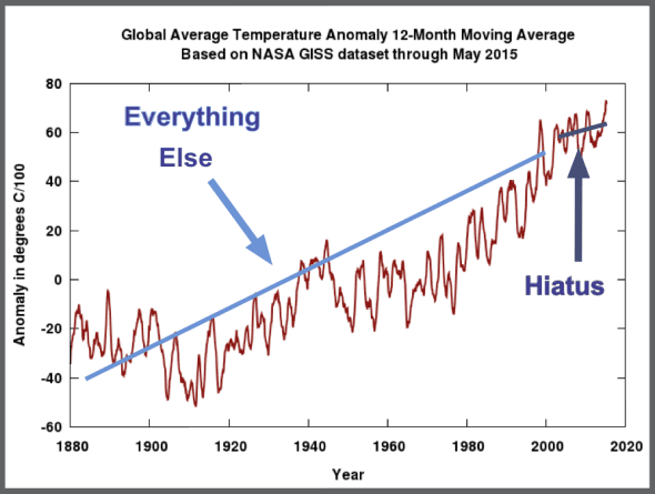 bensozia: The Climate Change Hiatus and the Weird Presentism of ...