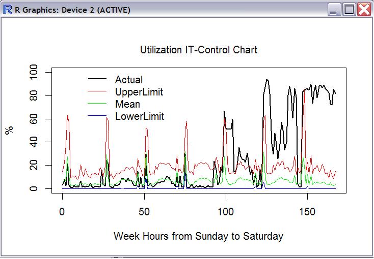 System Management by Exception: R-script to plot IT-Control Chart against MySQL