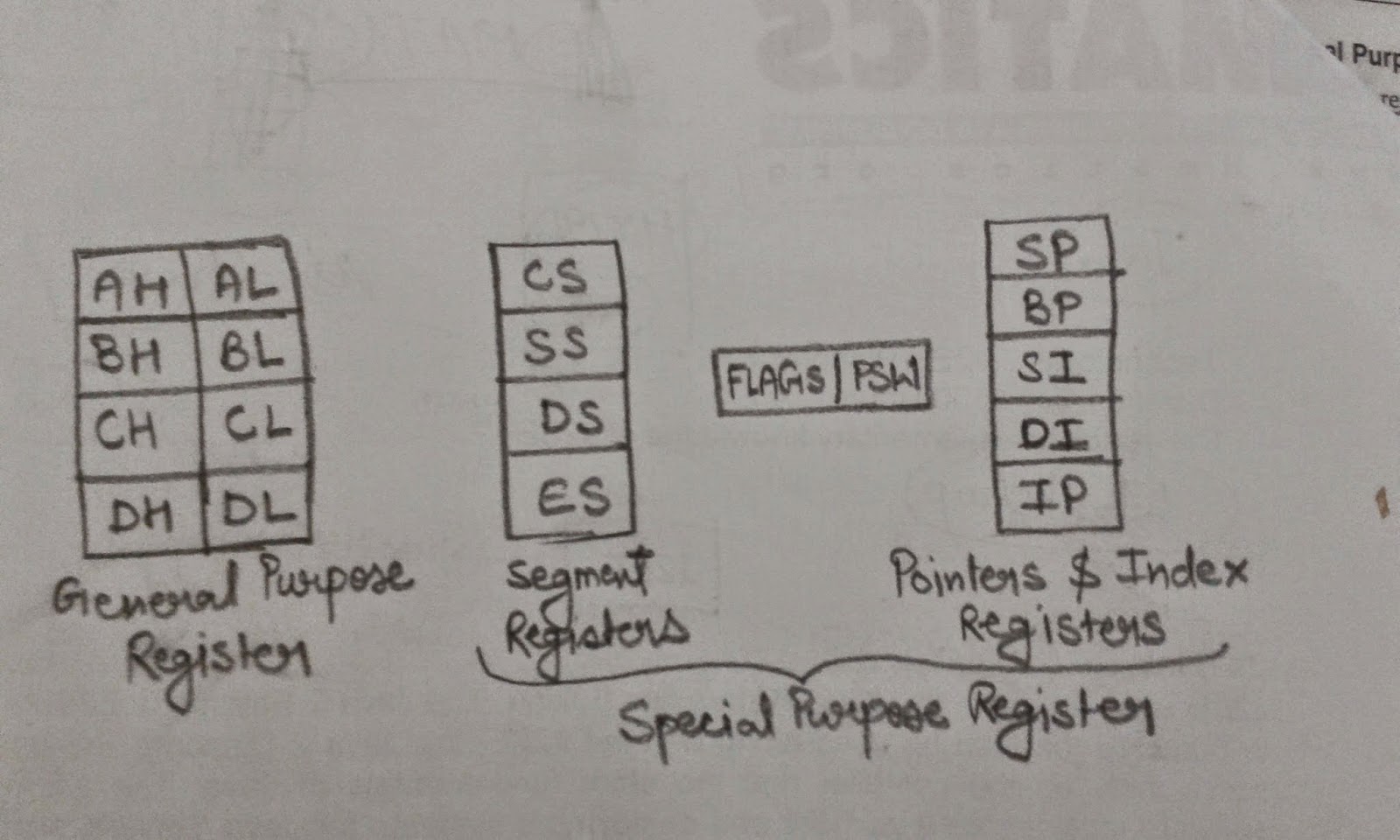 Special Purpose Registers In 8086 at Andrew Briones blog