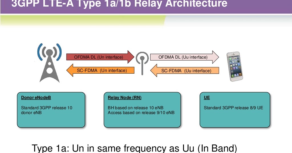 Telecoms Infrastructure Blog: LTE Relay as a disruptive backhaul ...