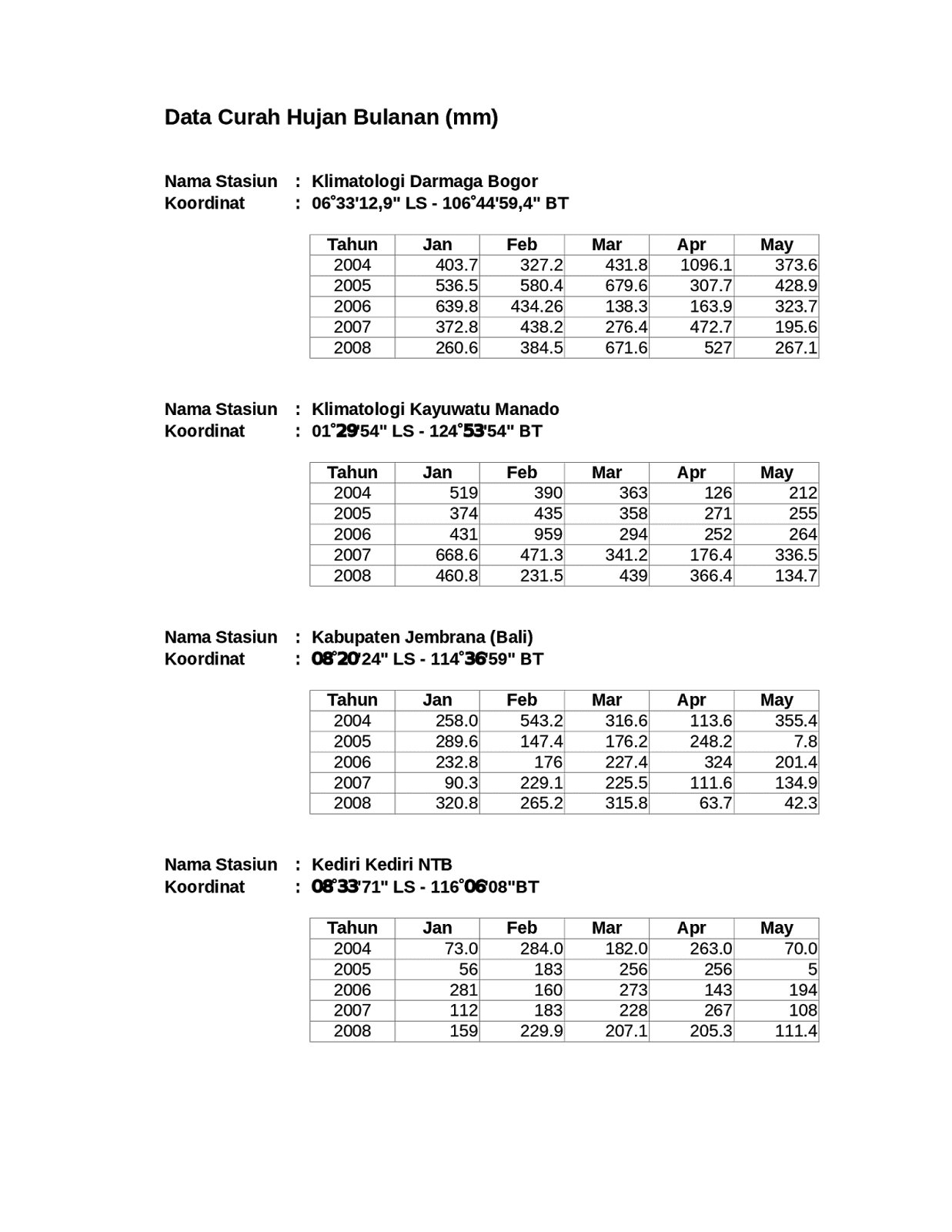 data curah hujan 10 tahun terakhir - wood scribd indo