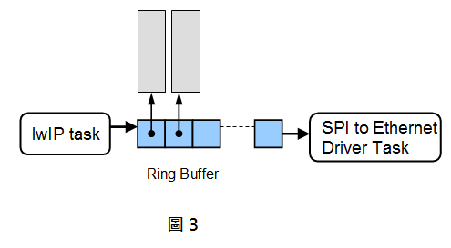 還在學: SPI to Ethernet Driver for RTOS