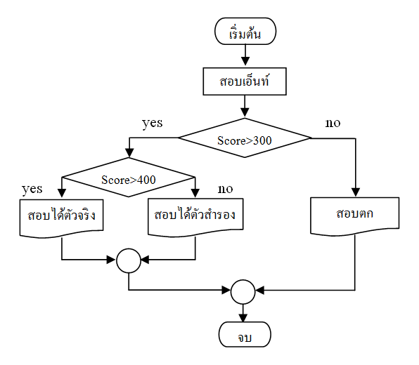 Theeradon Nilkitti: Flowchart(รูปแบบการเขียนผังงาน)