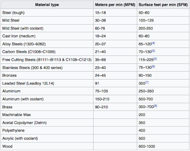 Machining SFM Cutting Speeds