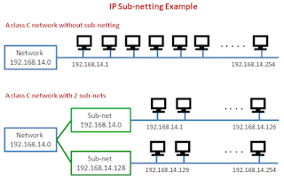 Materi Subnetting dan Contoh Soalnya ~ Teknik Doni