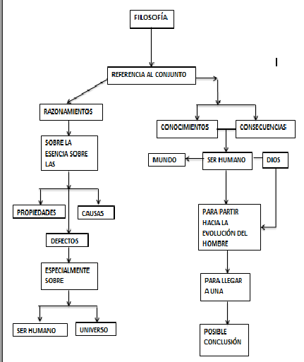 filosofia: mapa conceptual filosofia