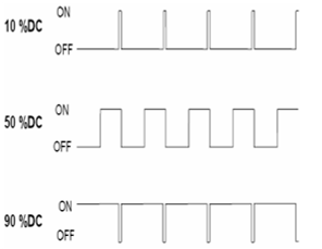 Saniscara Electronics: Pengenalan PWM (pulse width Modulation)