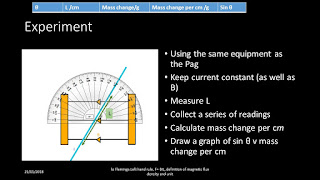 Mr Lloyd's Interactive Board: F=BIL Sin Theta