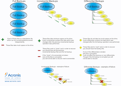 sQew notepad ++ Unix | Storage | Backup: Types of Backup