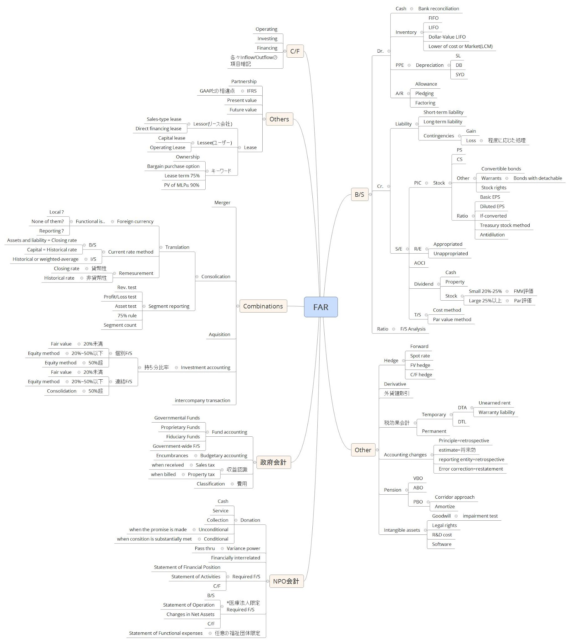 【FAR】FAR攻略、全体像付き【USCPA】 | Machiko 99 Tips