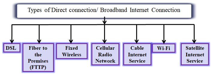 Different types of Internet connection ,Internet Service Provider and ...