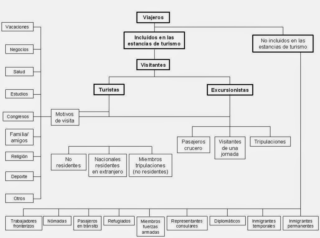 Turismo Sucre 2.0: Viajero, Visitante, Turista y Excursionista