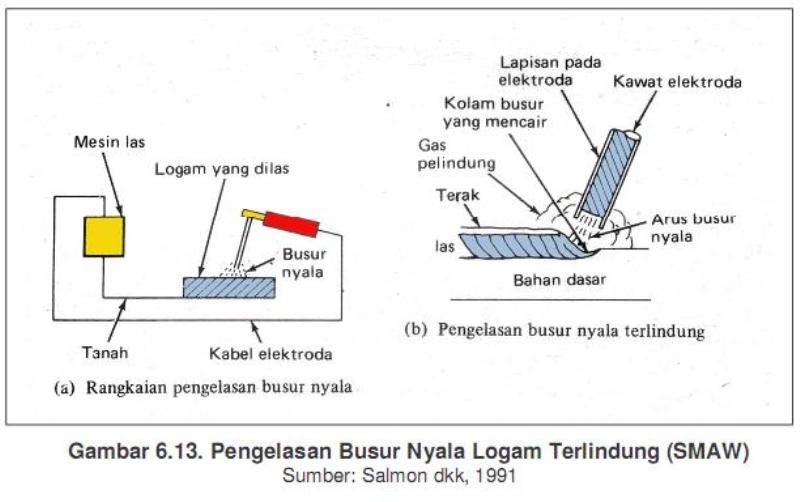 Ide Gambarkan Skema Las Busur Listrik, Skema Las