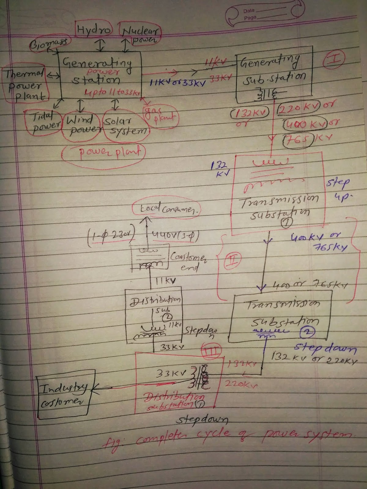 Electrical substation overview