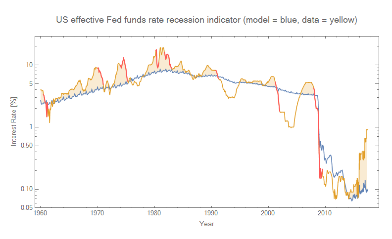 Information Transfer Economics: Today's Fed decision and recession ...