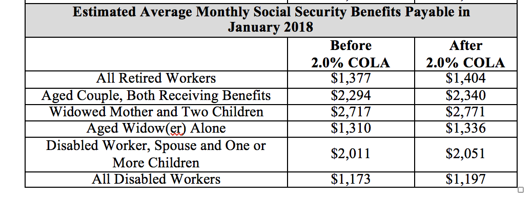 Workers' Compensation: 2018 Social Security Changes - COLA Increases