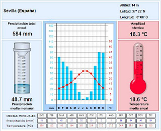Las Ciencias Sociales en la Secundaria: Climogramas, datos y como hacerlos