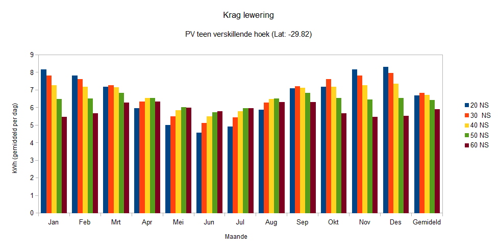 Aardskip - Earthship: Effect of the PV angle on the Solar Power ...