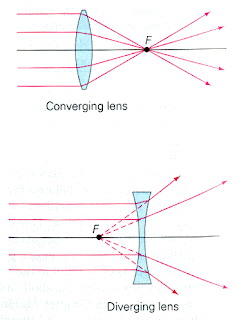 Physics 20 2012 Period 1: Converging and Diverging Lenses