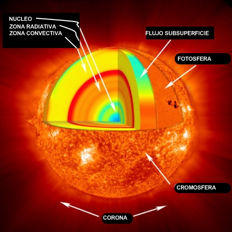 El Sol y sus Satélites : El Sol y sus partes