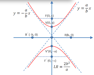 Formulas de la hiperbola