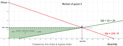 Economics - Geogebra: Producer surplus