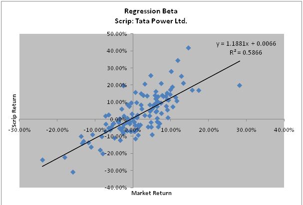 Mint Beats: Estimating Regression Beta Using Excel Data Analysis Function