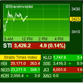 Stock Market Best-Kept Secrets: Singapore Straits Times Index - The ...