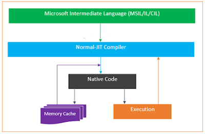 Visual Programming with .Net: JIT Compiler & Its Types
