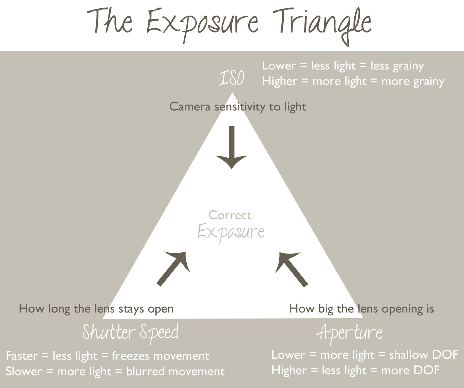 Blog: The Exposure Triangle - what is it and why do you need to know ...