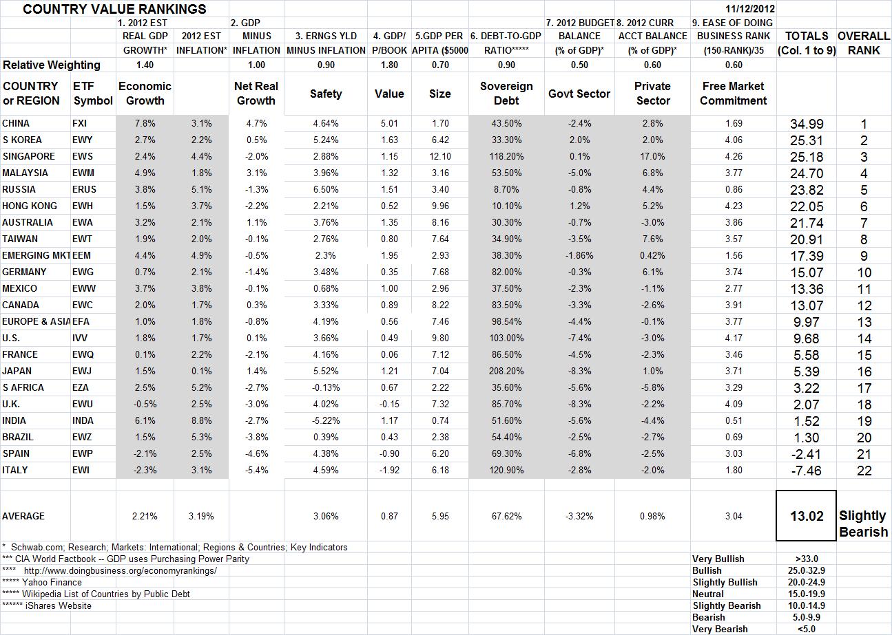 Covered Calls Advisor: Country Value Rankings