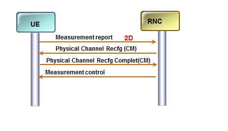 WCDMA 3G I-Rat (Inter-Rat) Handover Principle and Its Parameters ...