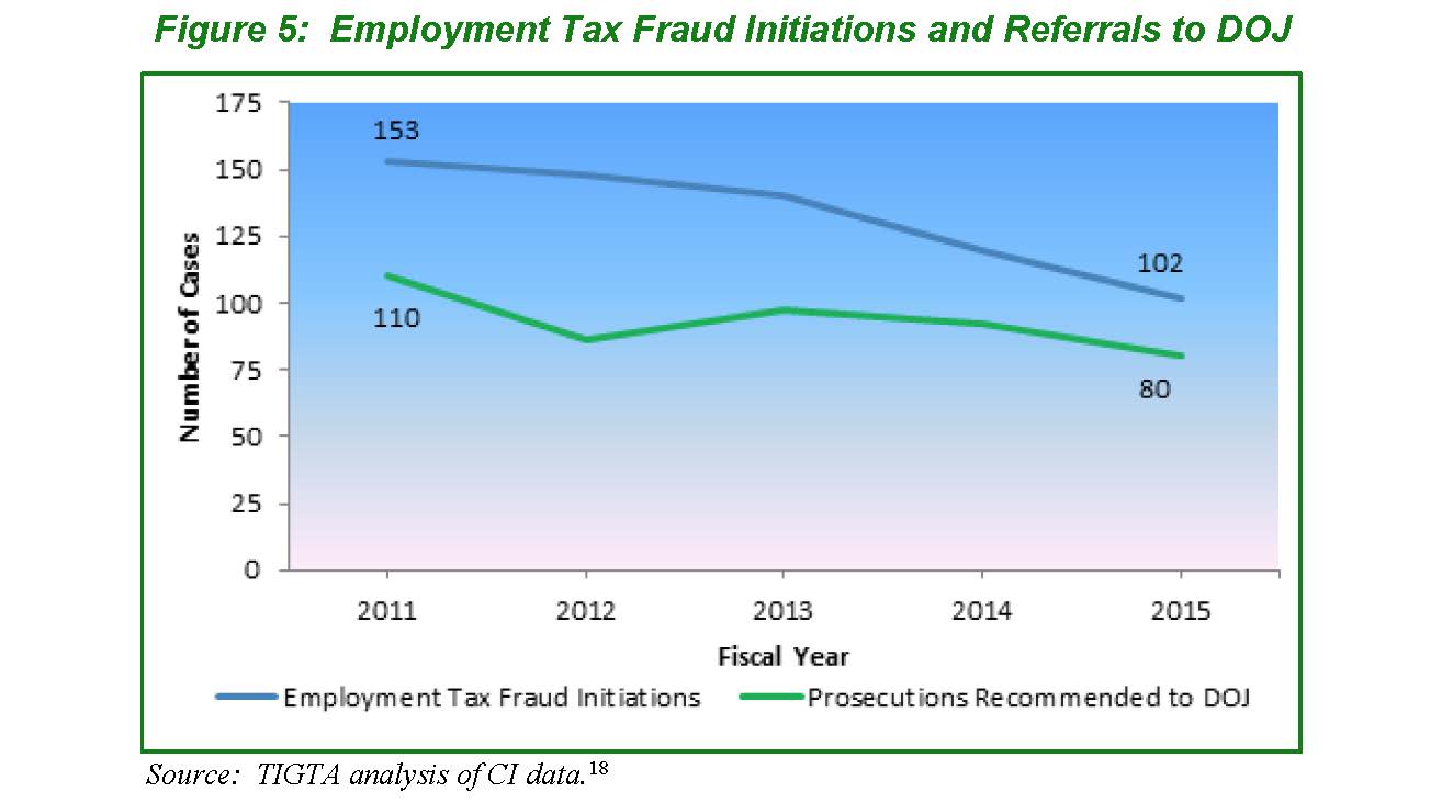 Federal Tax Crimes: Key Graphics from TIGTA CI Employment Tax Report (3 ...